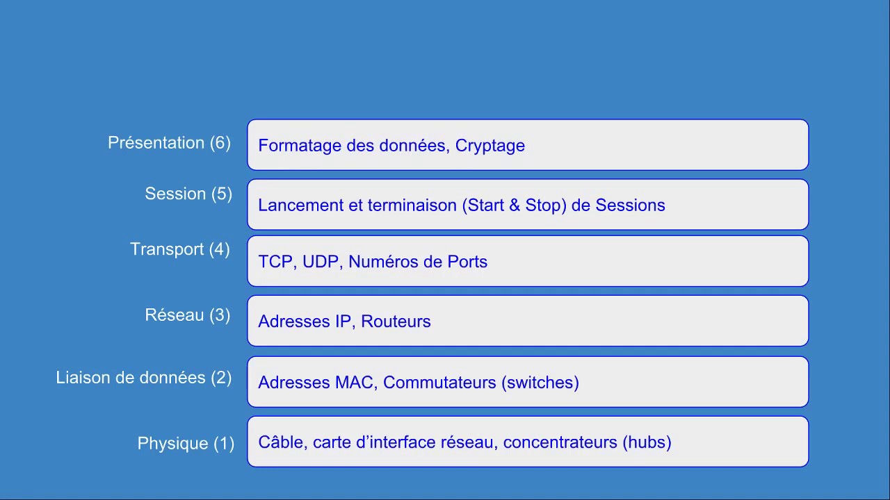 Le modèle OSI - présentation simple - YouTube