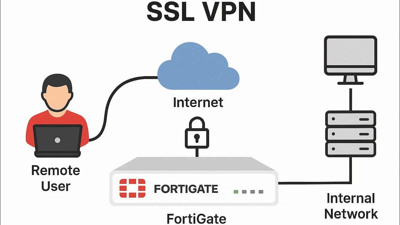 Fortinet How to setup SSL VPN to remotely connect to a fortigate ...