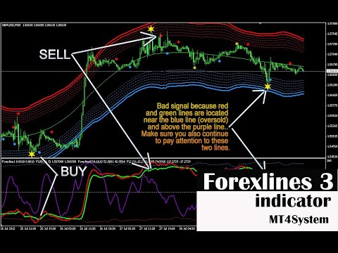 Powerful Forex line Trading System - Indicator, Strategy and Signals ...
