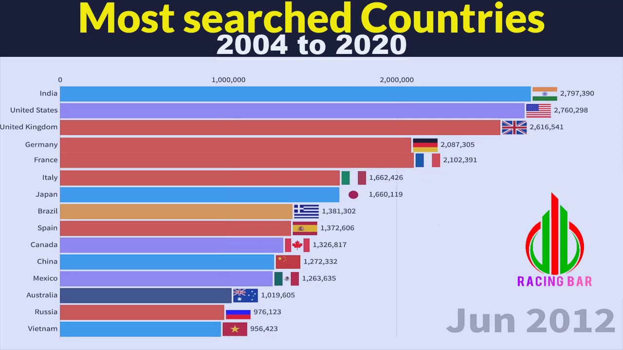 Most searched Countries from 2004 to 2020 by #racingbar - YouTube