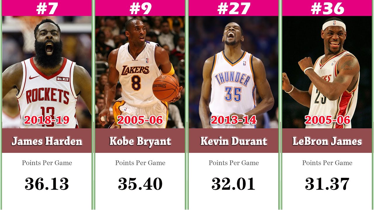 Top 50 NBA Leaders For Average Points Per Game In A Season - YouTube