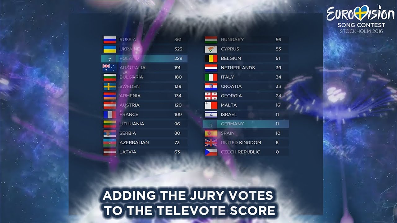 ESC 2016 - Adding The Jury Votes to the Televote Score (Opposite of ESC ...