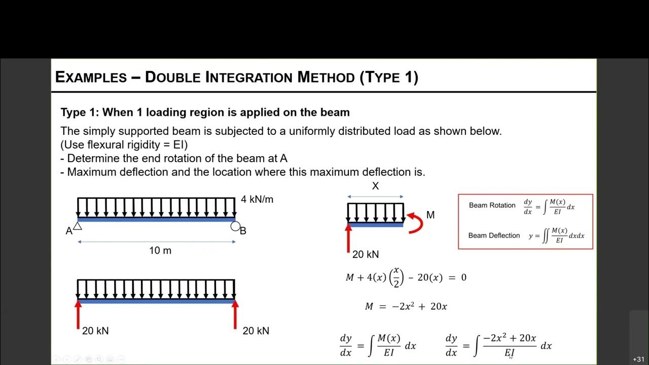 Beam Deflection | Double Integration Method - Type 1 - YouTube