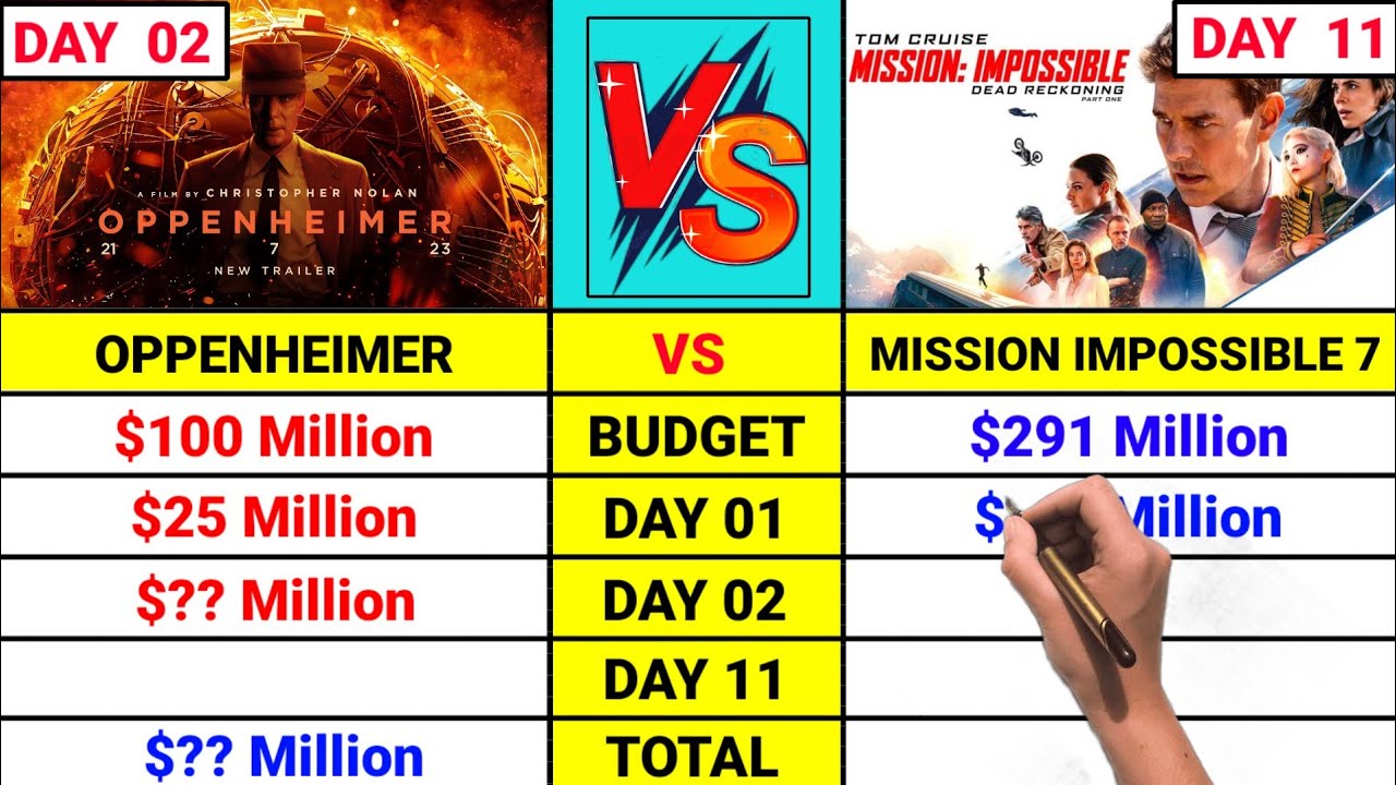 Oppenheimer Box Office Collection day 2, Mission impossible 7 Box ...