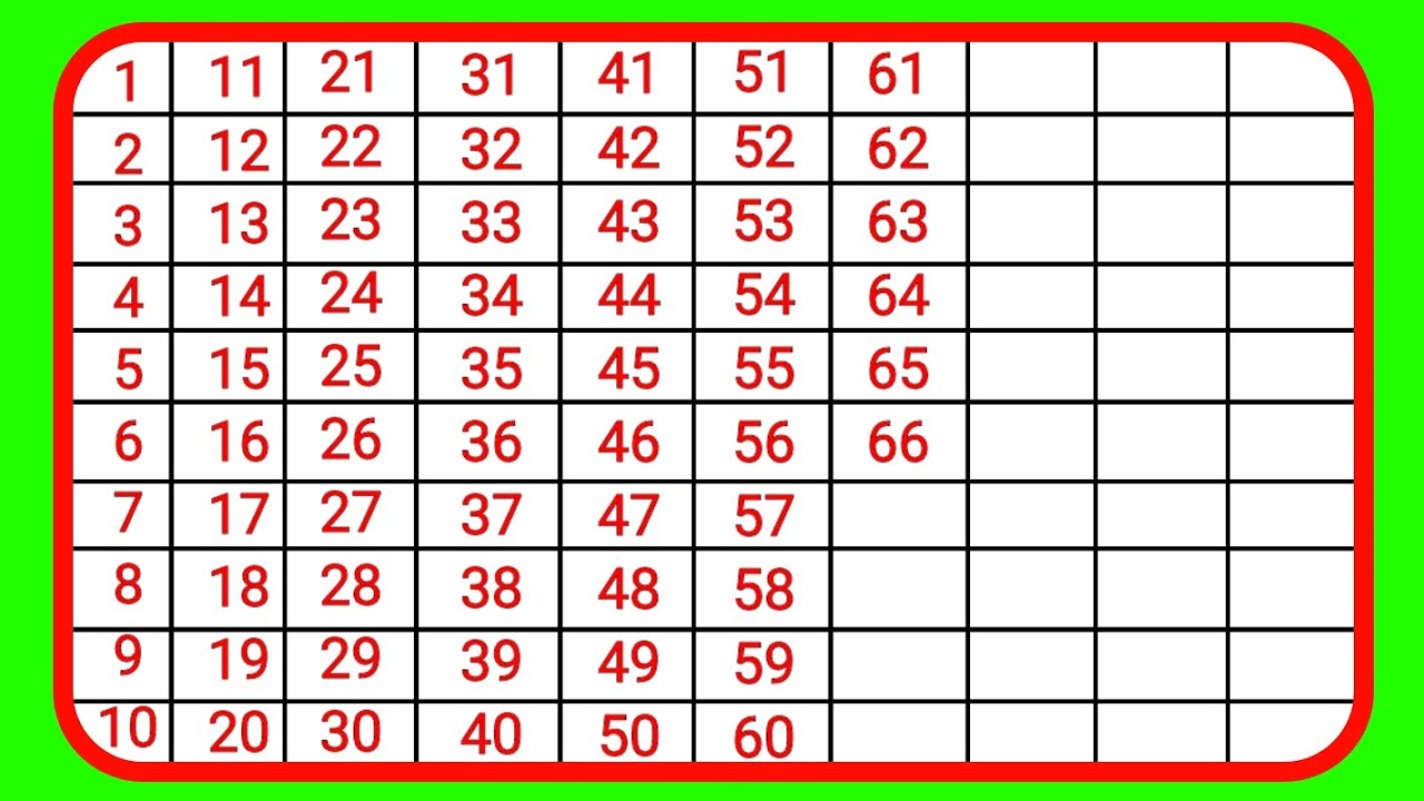 "Learn to Count 1 to 100 FAST! | 123 गिनती | Master Numbers Quickly ...