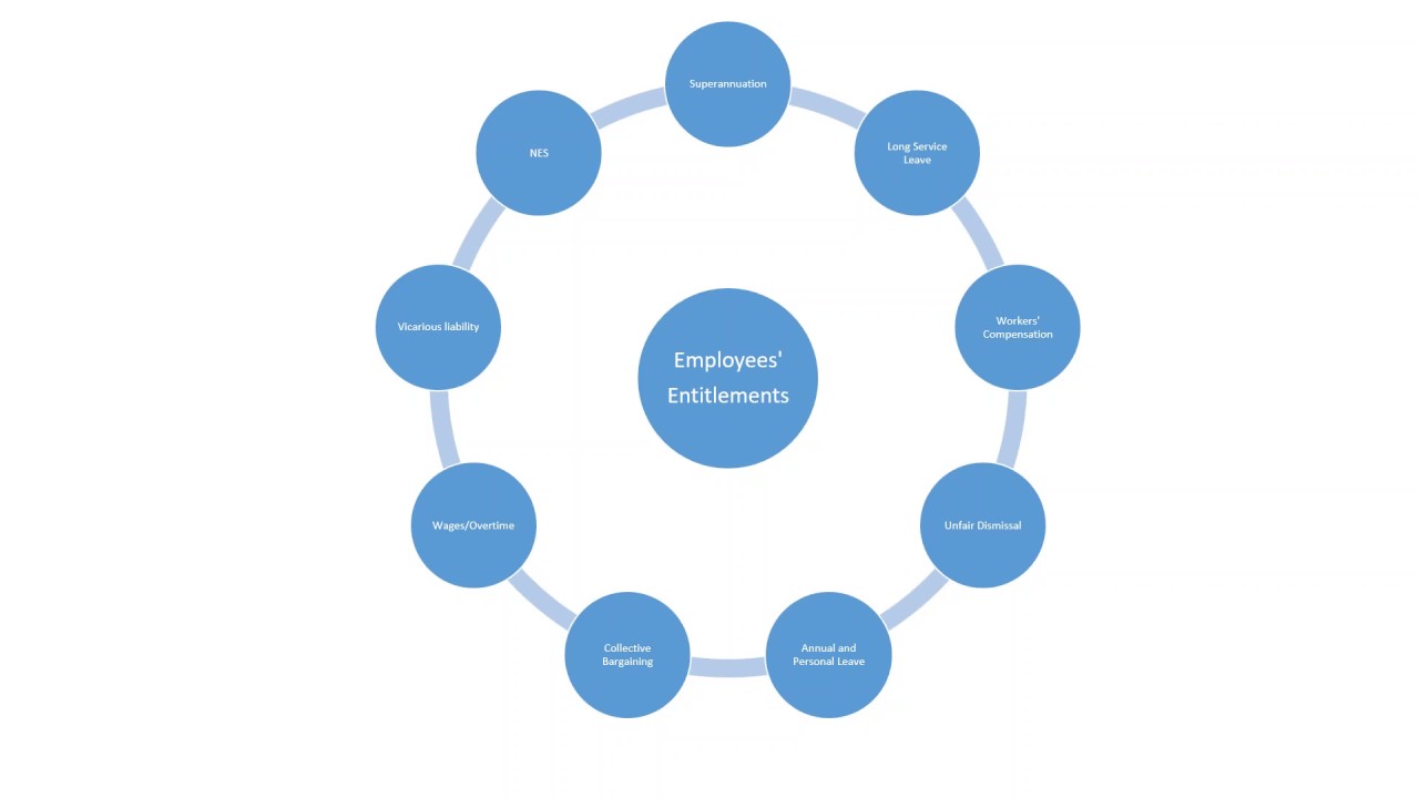 Sham employment arrangements - YouTube