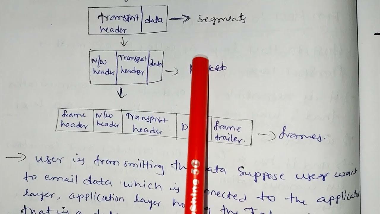 Jntuh R18 Cn Unit1 Computer Networks Part2 Tcpip Reference Model Gunshot π± Very Important πππ―