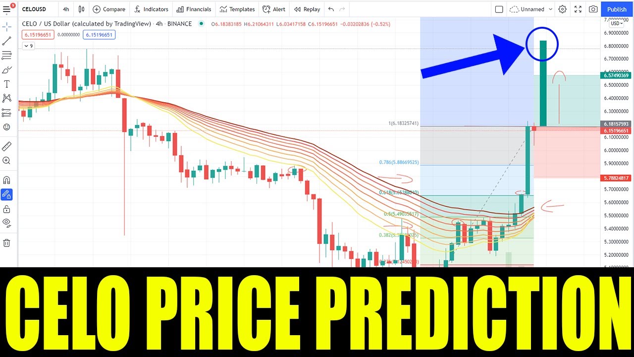 CELO CRYPTO - Price Prediction For CELO MOBILE Coin - Token Price Go ...