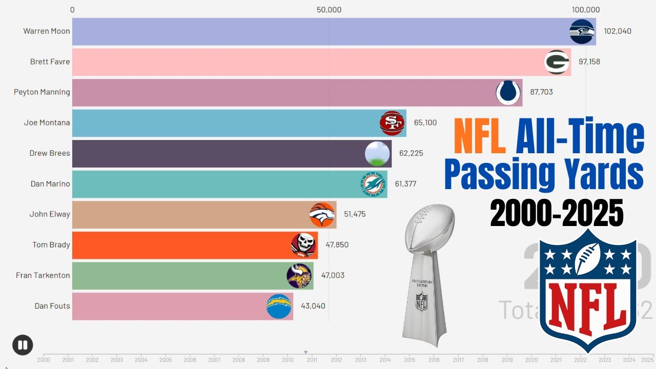 Best Quarterbacks in NFL History by Passing Yards (2000-2025) | Bar ...