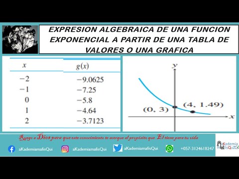 Expresion algebraica de una función exponencial a partir de su tabla de ...