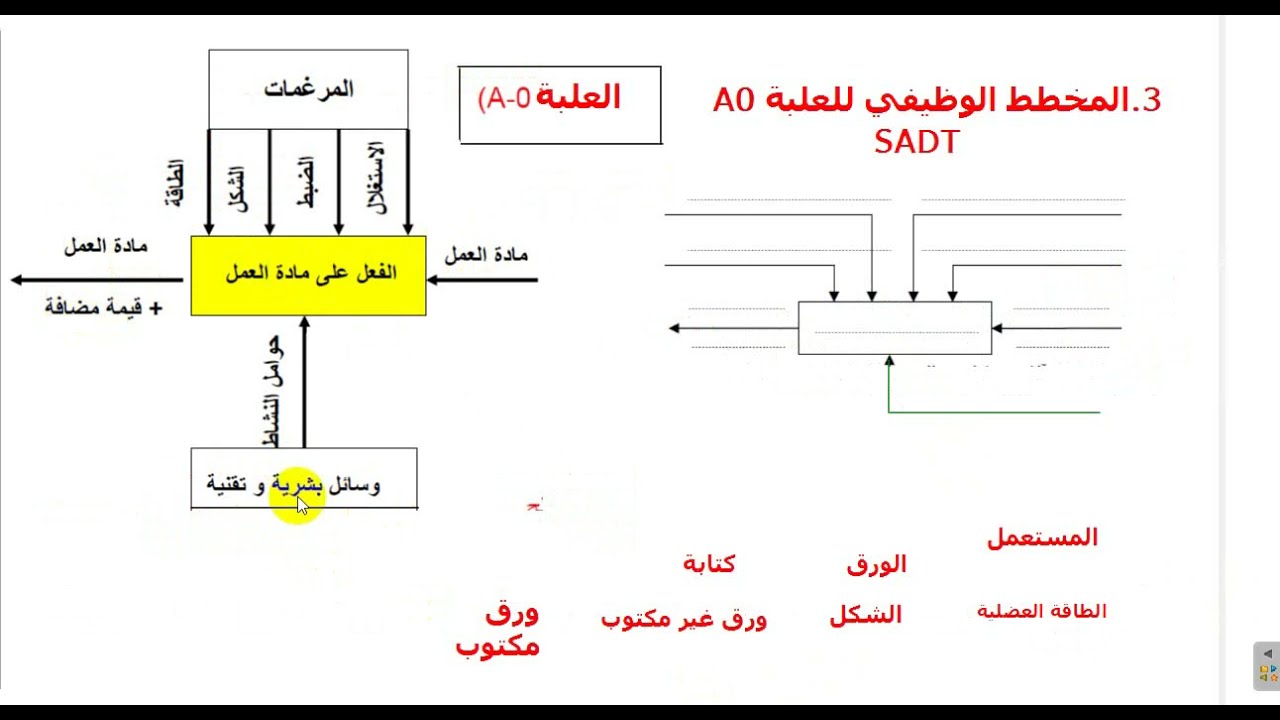 التحليل الوظيفي مخططات A-0 - FAST - SADT - YouTube