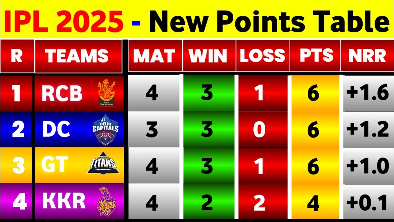 IPL Points Table 2025 - After Rcb Vs Mi 20Th Match || IPL 2025 Points ...