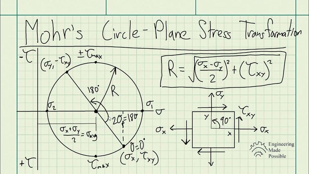 Mohr's Circle - Plane Stress Transformations - Strengths of Materials - YouTube