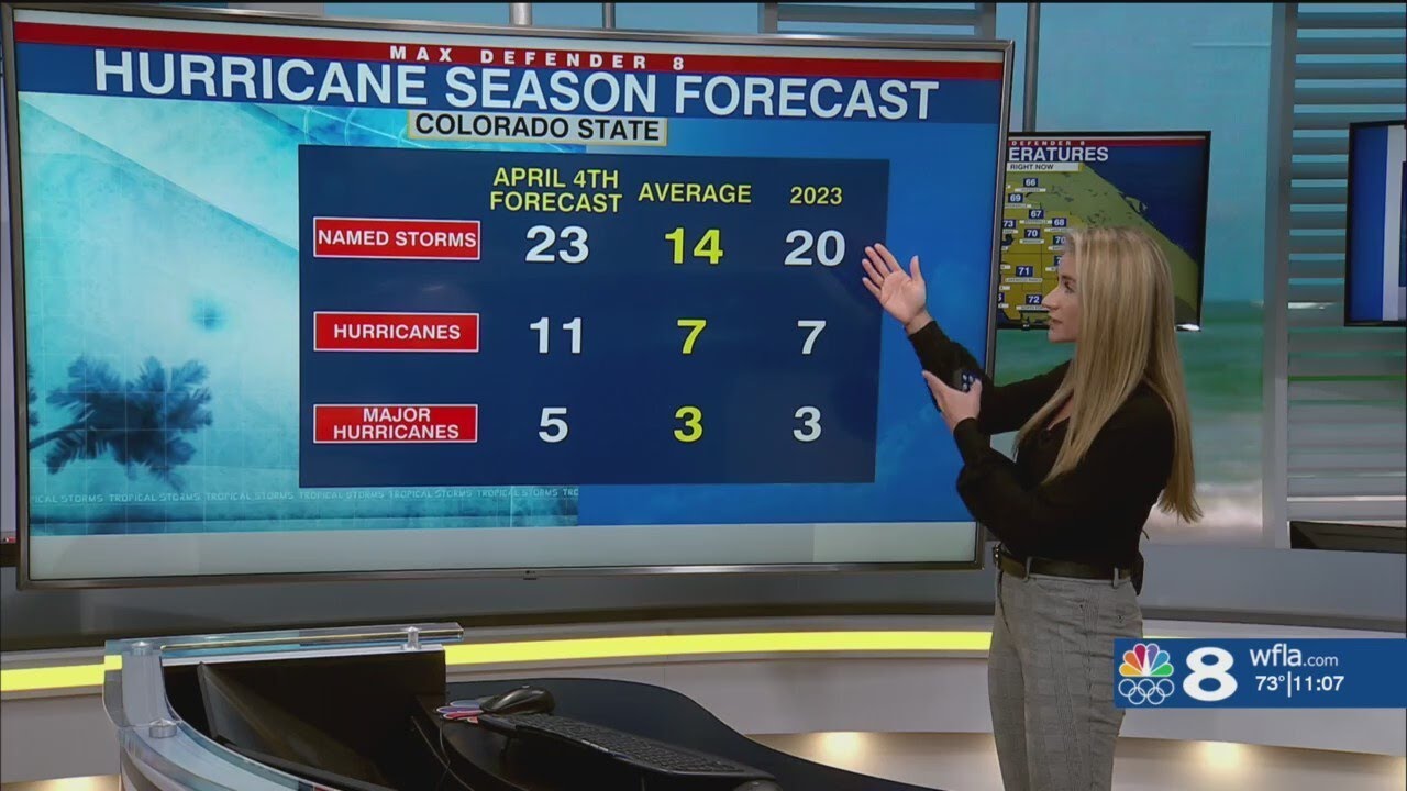 'Extremely active' 2024 hurricane season ahead, researchers predict ...