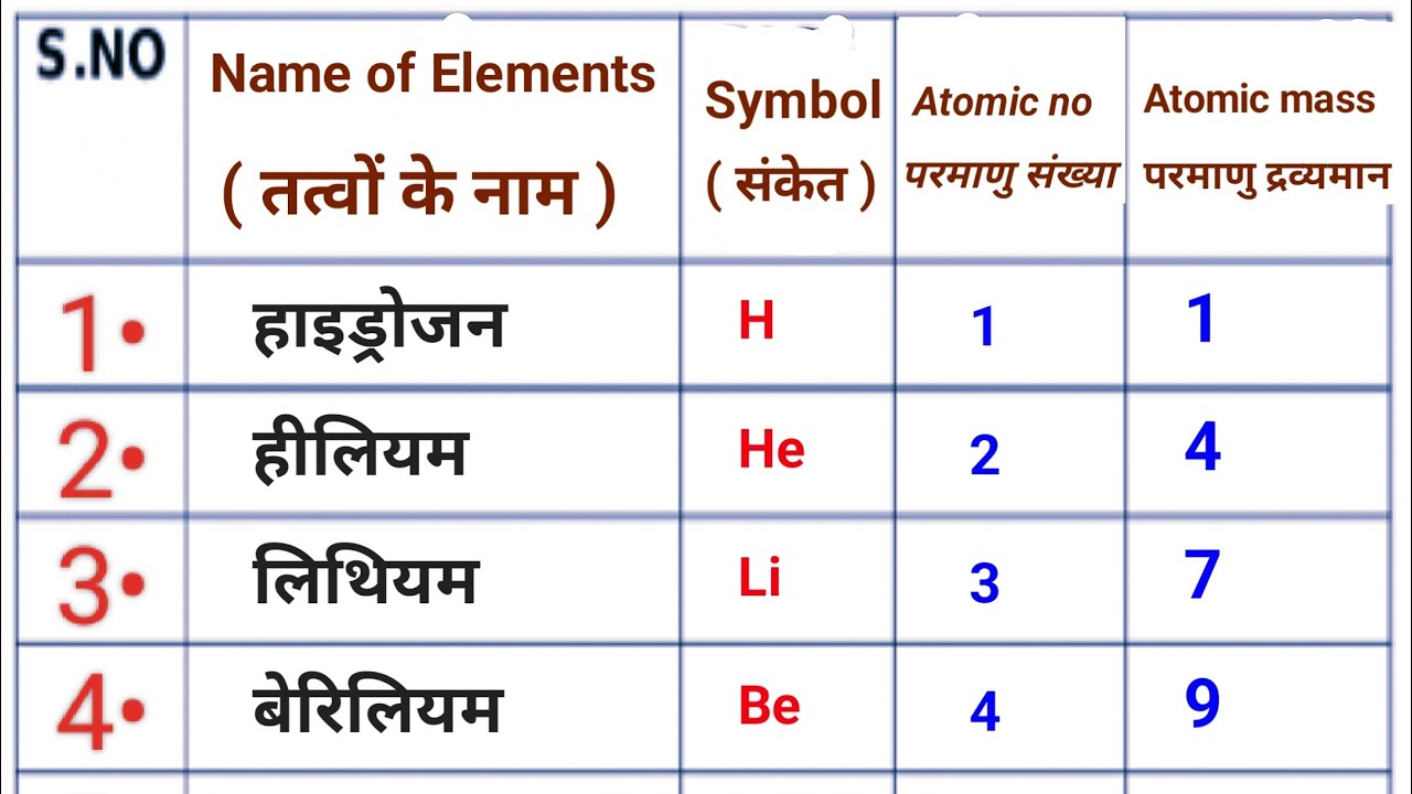 40 Name Of elements and their symbol atomic number and atomic mass ...