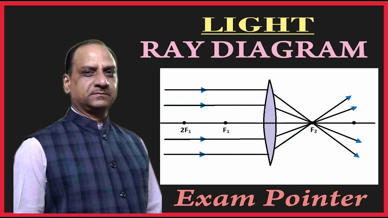 Class 10 Science | Light | Ray diagram - YouTube