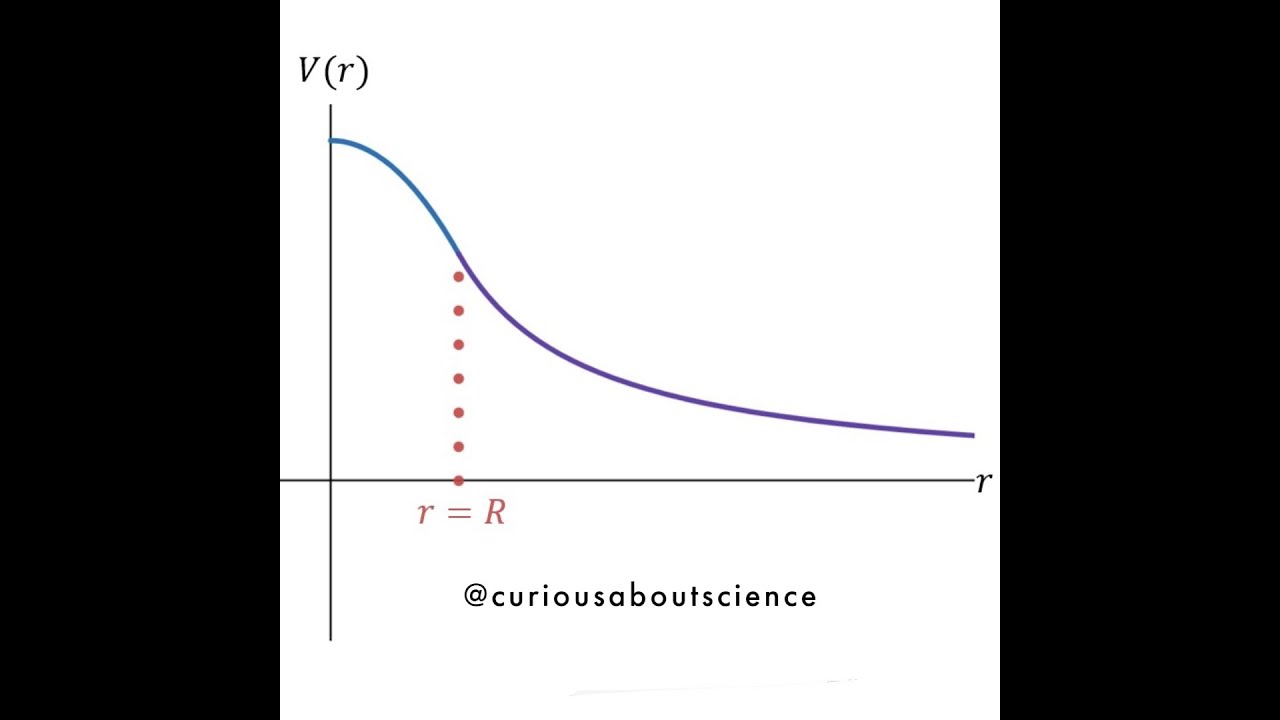Problem 2.21 - Electric Potential, Calculating Potential: Introduction ...