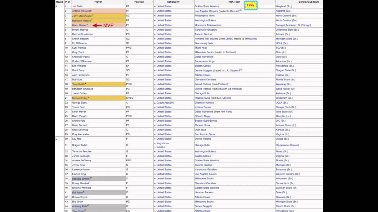 *RARE* NBA 1ST ROUND DRAFT CLASSES 1978-2014 PICKS vs CHAMPS vs FLOPS ...