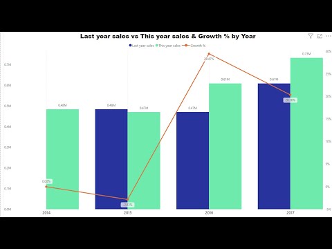 “Sales and Growth % Comparison by Year: Superstore Data in Power BI ...