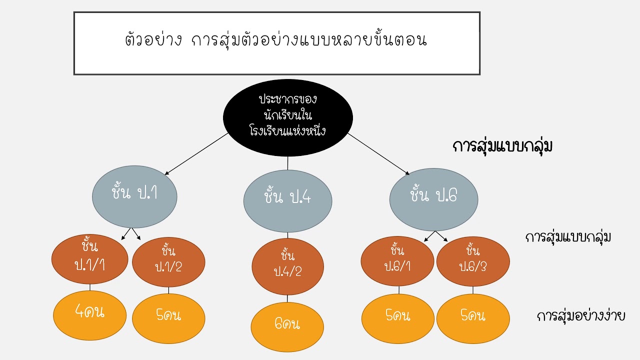 Multi stage Sampling YouTube Multi stage Sampling YouTube