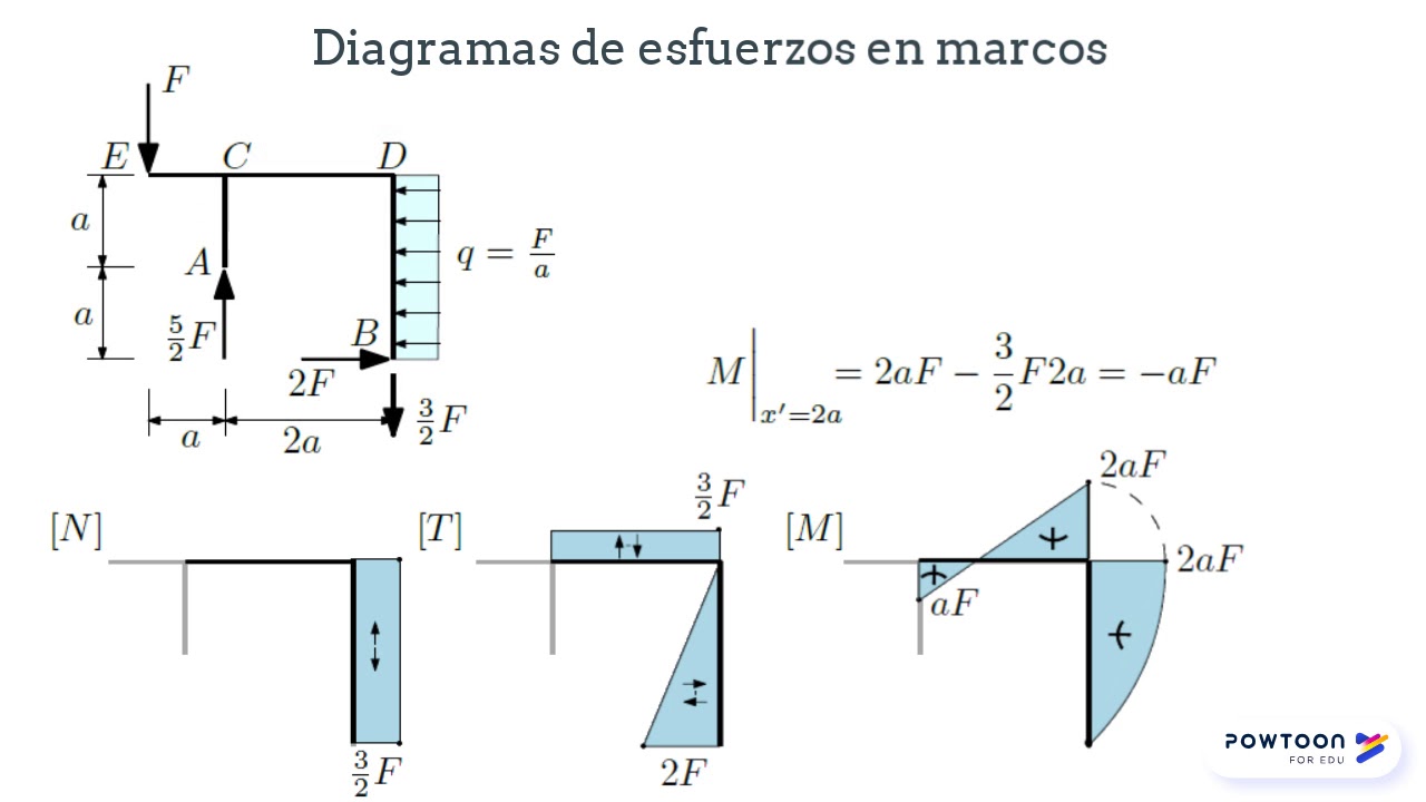 Estructuras Isostáticas UNC - Clase 22 - Marcos y Arcos - YouTube