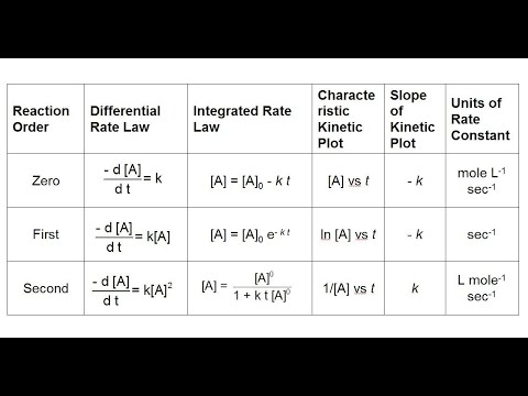 Class - 12 Chemistry Chemical Kinetics - Graphs, Derivations and ...