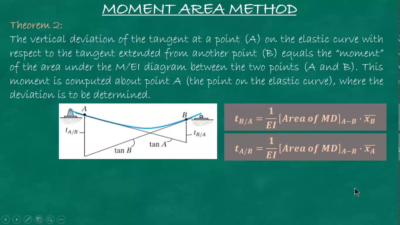 BEAM DEFLECTIONS USING MOMENT AREA METHOD (BESFREN JOHNY) - YouTube