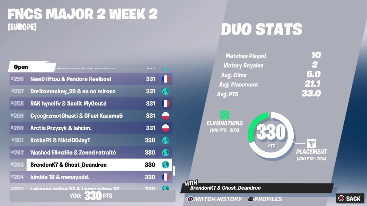 FNCS HIGHLIGHTS (2 WINS/330 POINTS ON CONSOLE - YouTube