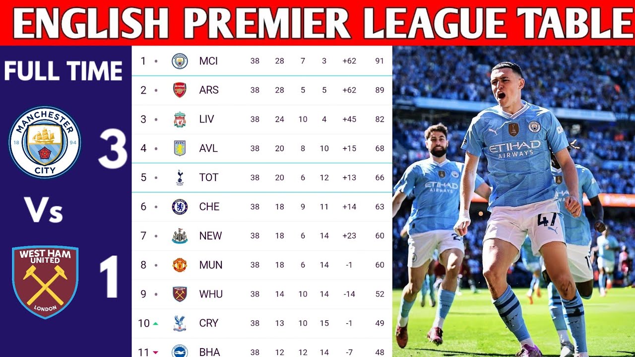 ENGLISH PREMIER LEAGUE TABLE UPDATED TODAY | PREMIER LEAGUE TABLE AND ...