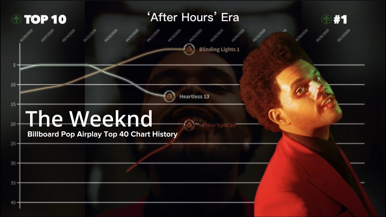 The Weeknd | Billboard Pop Airplay Top 40 Chart History (2014-20220 ...