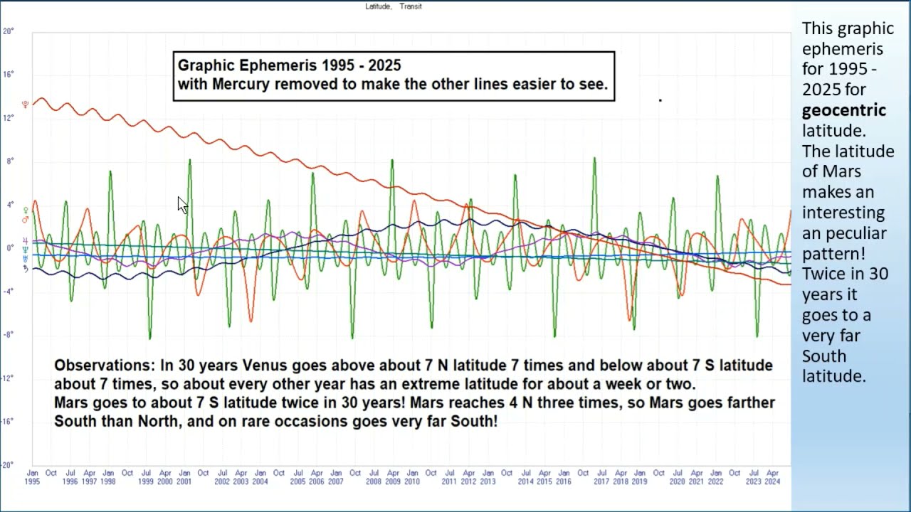 The Latitude of Planets: A Graph of How Latitude Changes - YouTube