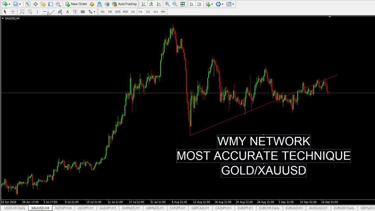 MOST ACCURATE TECHNIQUE SHARP ENTRY FOR GOLD/XAUUSD - YouTube