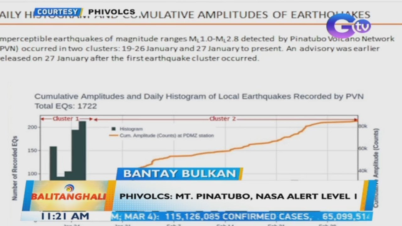 Phivolcs: Mt. Pinatubo, nasa alert level 1 | BT - YouTube