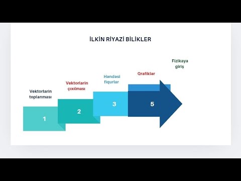İlkin riyazi biliklər#fizikaya giriş#
