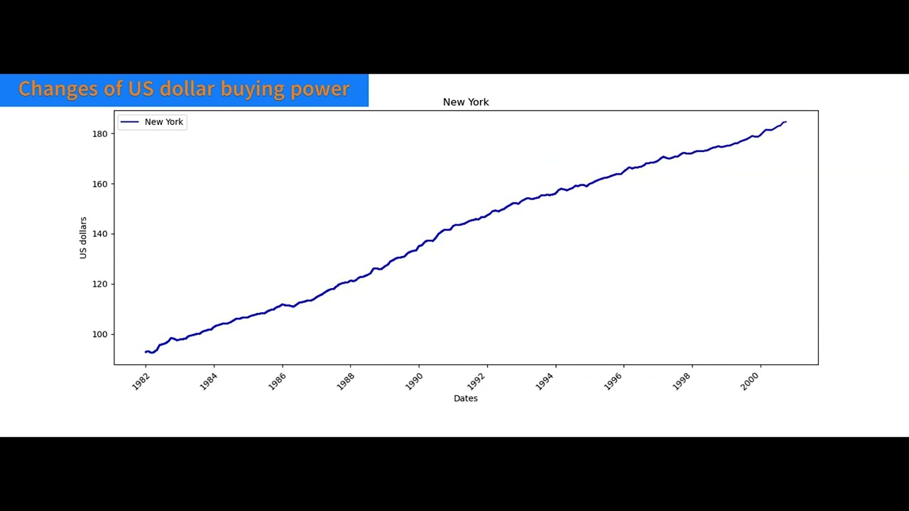 CPI index in New York - YouTube