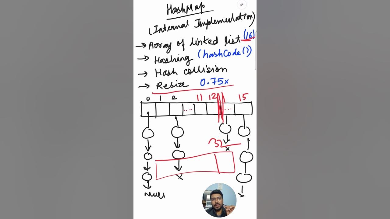 Day 5/100 of Noob to Pro in Java : HashMap resizing #java #learning # ...