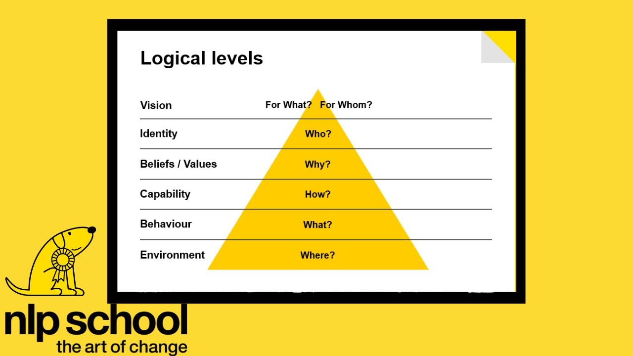 A Logical Levels Exercise with Robbie Steinhouse and Robert Dilts - YouTube