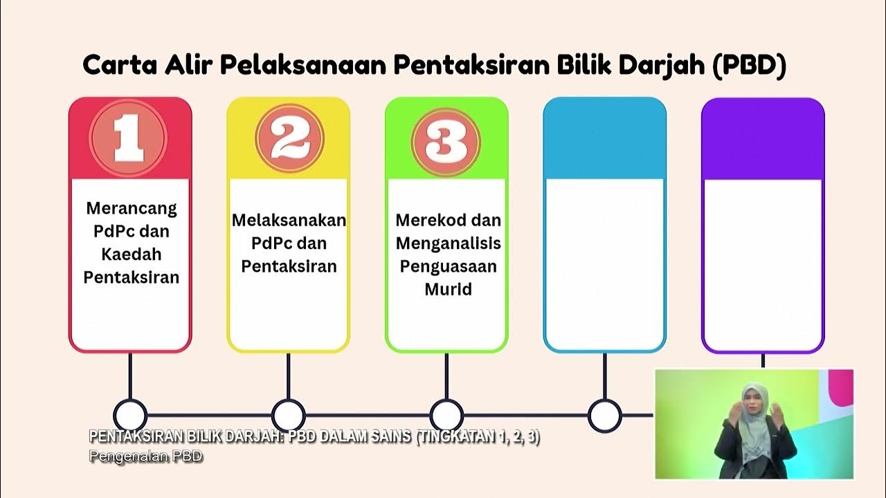 PBD (2022) - Klip | PBD dalam Sains (Tingkatan 1,2,3) - Pengenalan PBD - YouTube