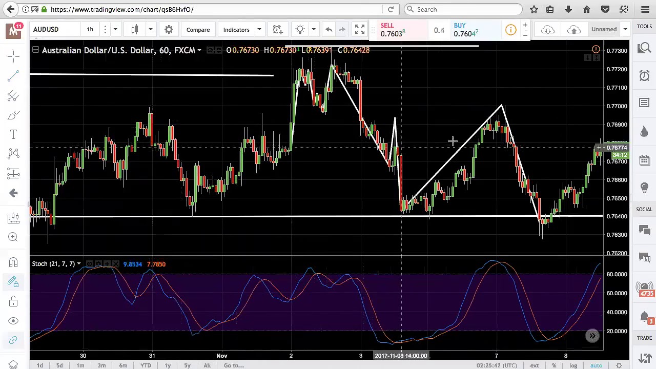 Forex Exclusive Training Webinar with Imarketslive Winners Circle IML ...