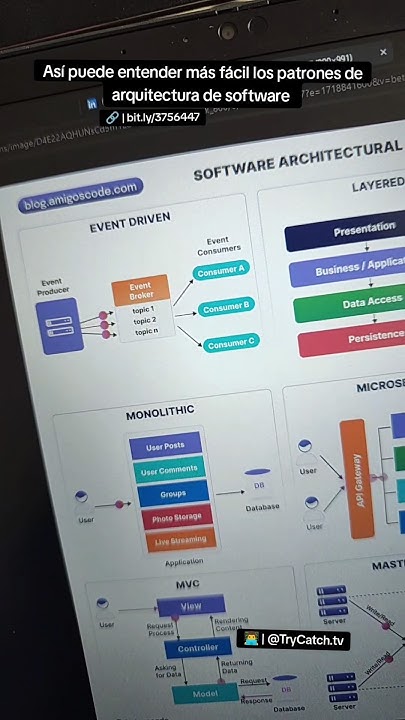 Así puede entender más fácilmente los patrones de arquitectura de ...