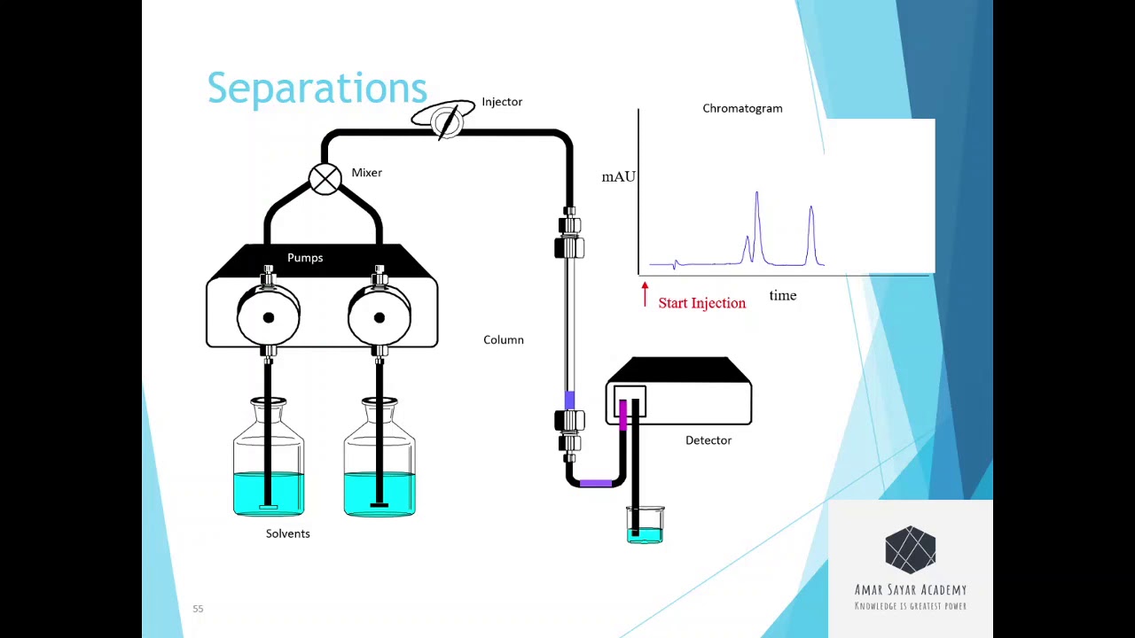Working of #HPLC | Instrumental Analysis watch full video click on link ...