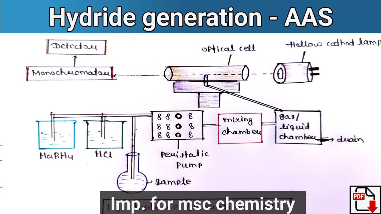 Hydride generation atomic absorption spectroscopy | principle ...