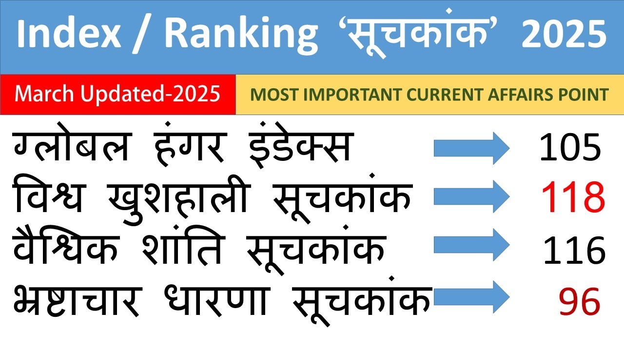 indexes and ranking 2025 | INDEX 2025 Current Affairs | Important ...