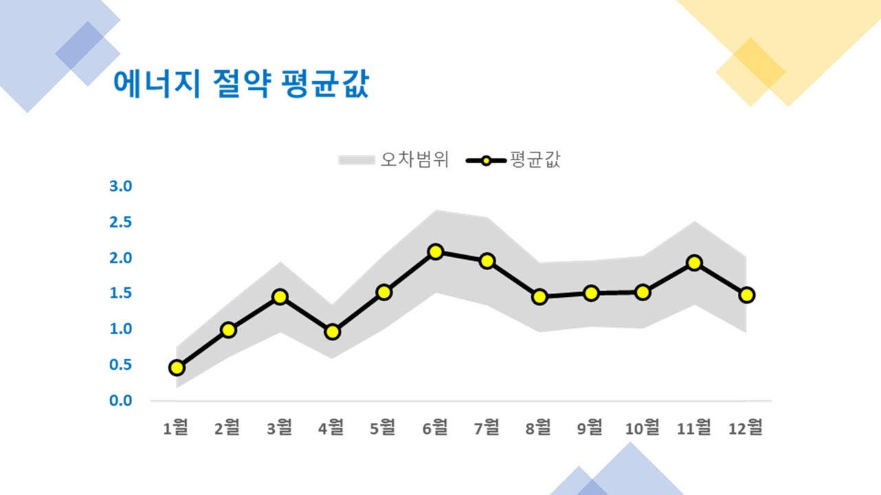 엑셀 오차범위 선 그래프 만들기 Youtube