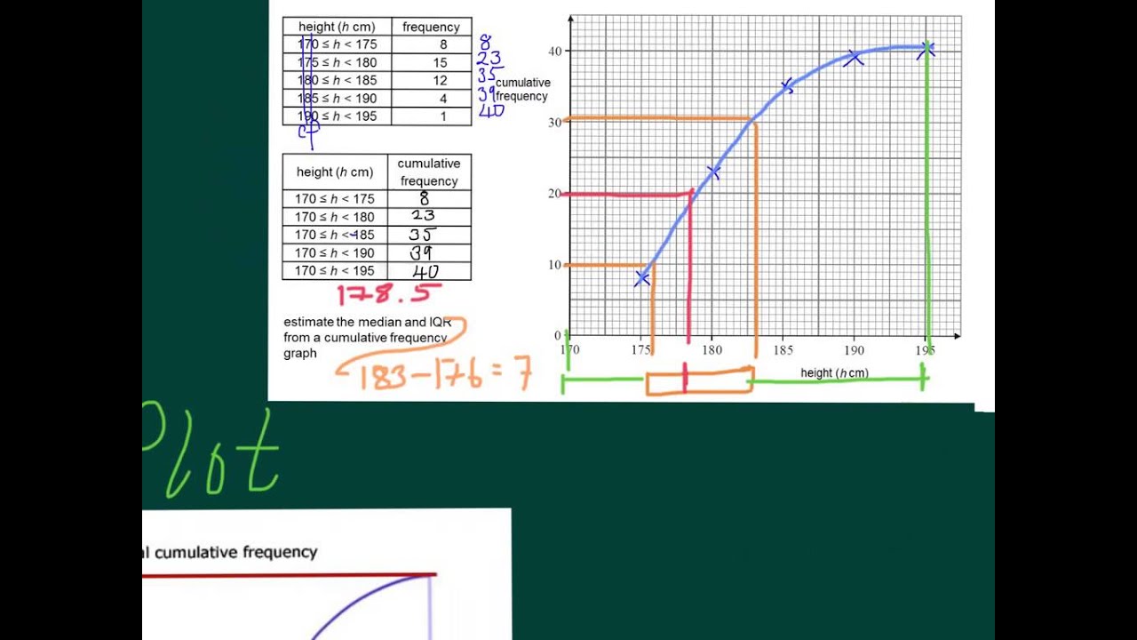Cumulative Frequency And Box Plot Recap YouTube cumulative-frequency-and-box-plot-recap-youtube