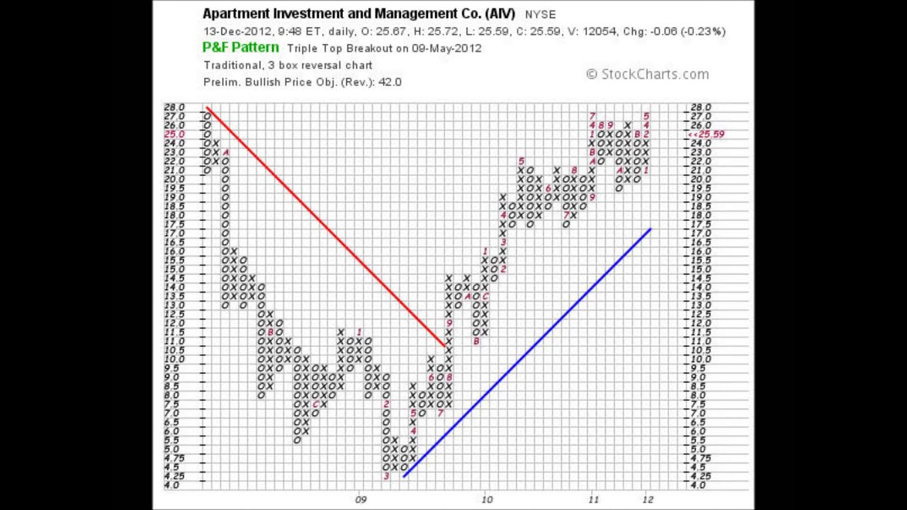 Point and Figure Charting - Triple Top Breakout Pattern - YouTube
