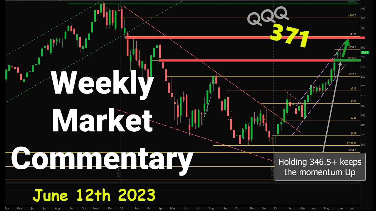 Weekly Market Commentary | Week starting June 12th, 2023 | iTradePrices ...