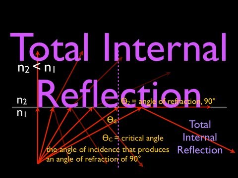 Refraction (3 of 5) What is Total Internal Reflection? An Explanation ...