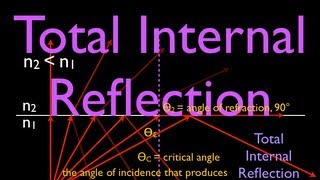 Total Internal Reflection Equation
