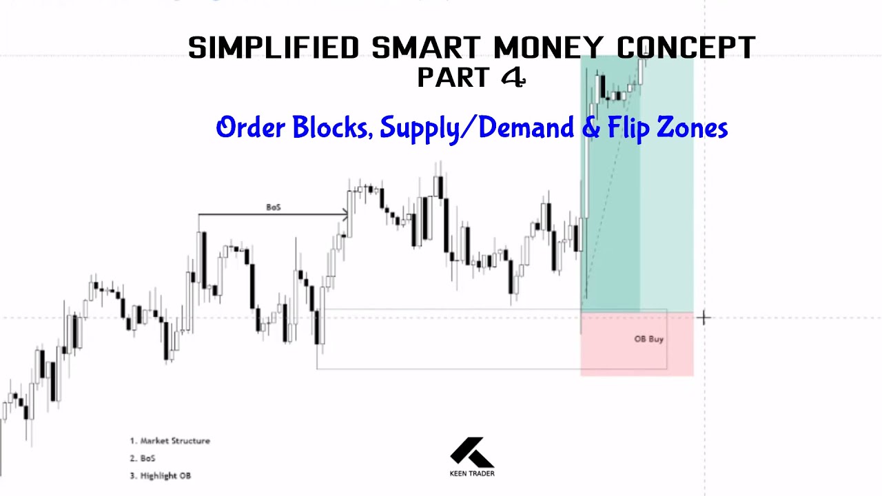4. Order Blocks, Supply/Demand and Flip Zones | Smart Money Concept ...